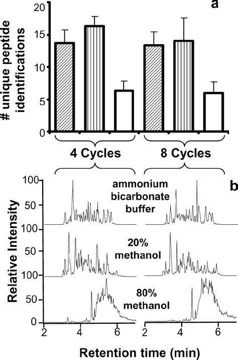 Figure 2 From Application Of Pressurized Solvents For Ultrafast Trypsin