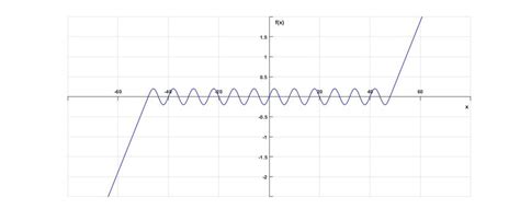 Proposed Sine Function F X With Parameters Values A B C Download Scientific