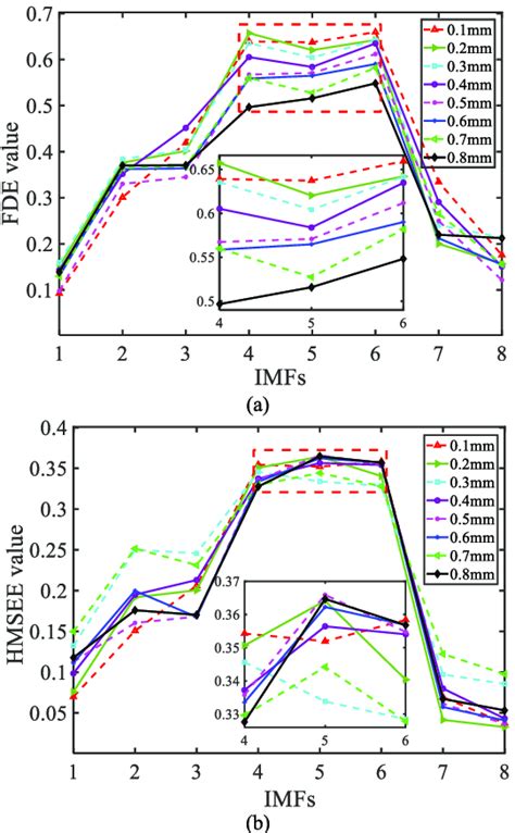 Entropy Values Of Each Mode After Feature Enhancement A Indicates Download Scientific