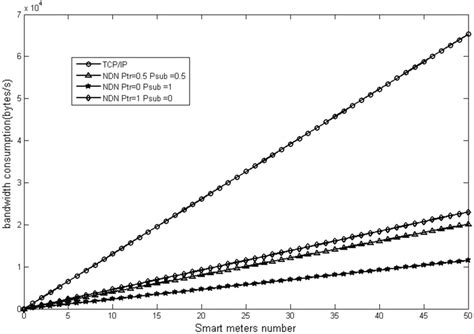network growth impact on bandwidth consumption download scientific