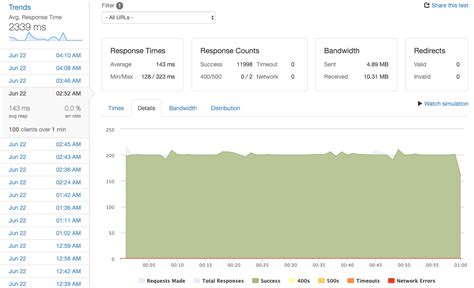 Stress Testing The Curd Api In Aws Ec2 Micro Instance By Andrew Myint Aug 2021 Aws In