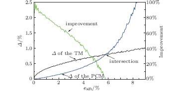 Simulation Results Of The PCM And TM The Sifted Keys Length For