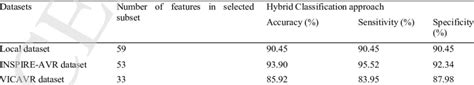 Performance Of Hybrid Classification For Feature Subsets Acquired Using