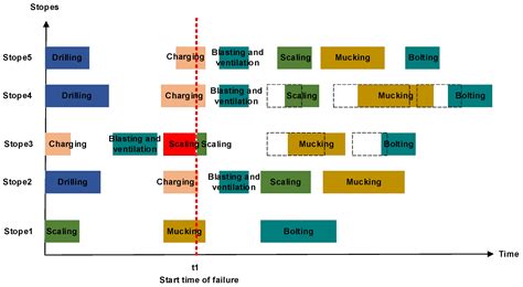 A Dynamic Scheduling Model For Underground Metal Mines Under Equipment