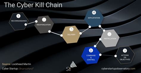 Cyber Startup Observatory On Linkedin Cybersecurity Infosec Informationsecurity Innovation