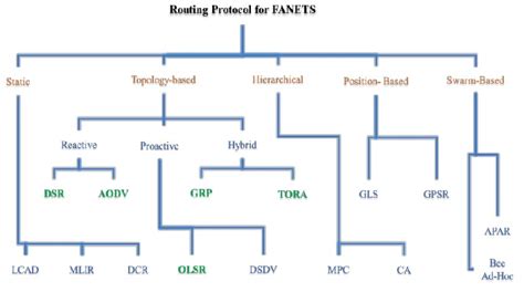 Fanet Protocol Classification Download Scientific Diagram