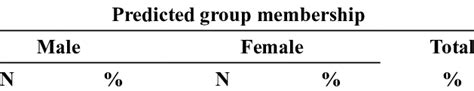 Classification Accuracy Using Shape Form Variables And Centroid Size Download Table