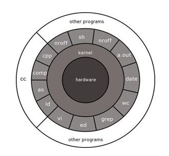 BCA Discuss The Architecture Of UNIX Operating System With Appropriate Diagram