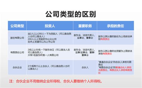 股份有限公司？合伙企业？有限责任公司？注册公司怎么选择呢？ 知乎