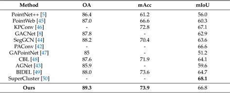 Table 1 From Hypergraph Position Attention Convolution Networks For 3d Point Cloud Segmentation