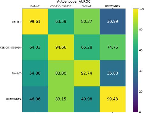 Figure 1 From Evaluation Of Inter Dataset Generalisability Of Autoencoders For Network Intrusion