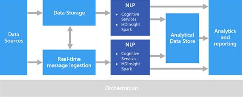 Natural Language Processing Vs Natural Language Understanding Whats