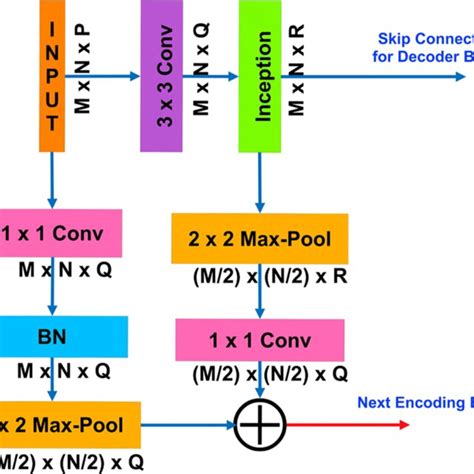 Segmentation Results Of Unet E Net Segnet Resnet 18 Resnet 34 And
