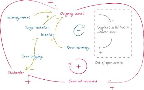 BPTK Py System Dynamics And Agent Based Modeling In Python