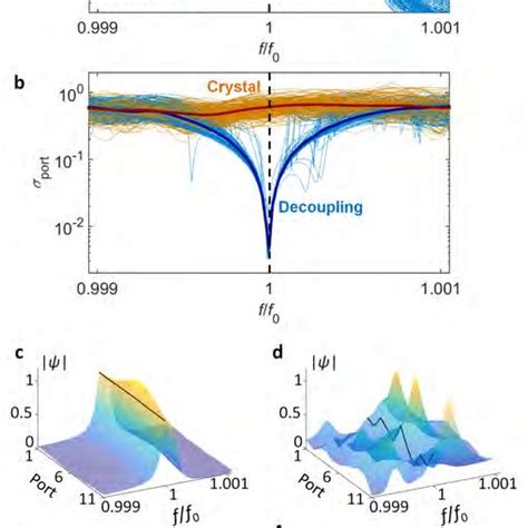 Statistical Spectral Analysis Of Eigenstate Decoupling A Download Scientific Diagram