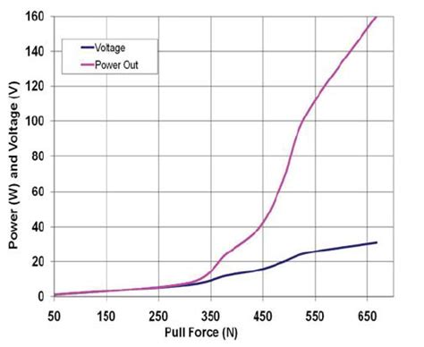 Measured Output Voltage V Blue Line And Calculated Peak Power Output Download Scientific