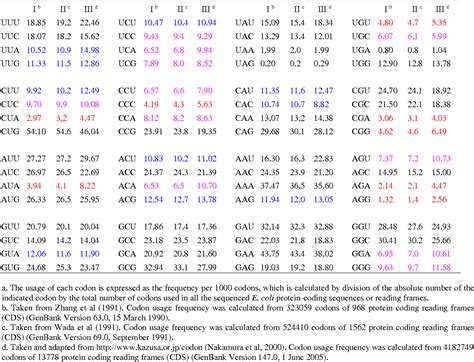 Table 2 From Low Usage Codons And Rare Codons Of Escherichia Coli Mini Review Semantic Scholar