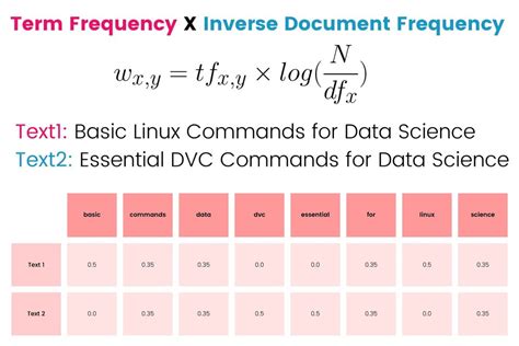 Convert Text Documents To A Tf Idf Matrix With Tfidfvectorizer Rlearndatascience