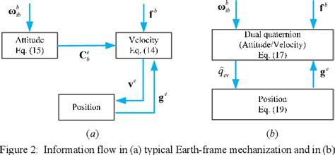 Figure 2 From A Trident Quaternion Framework For Inertial Based Navigation Part I Rigid Motion