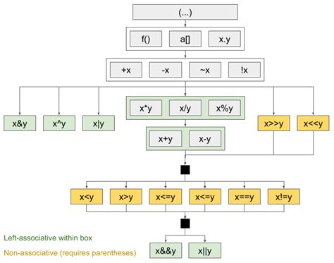 Operator Precedence Issue 1146 Gpuweb Gpuweb GitHub