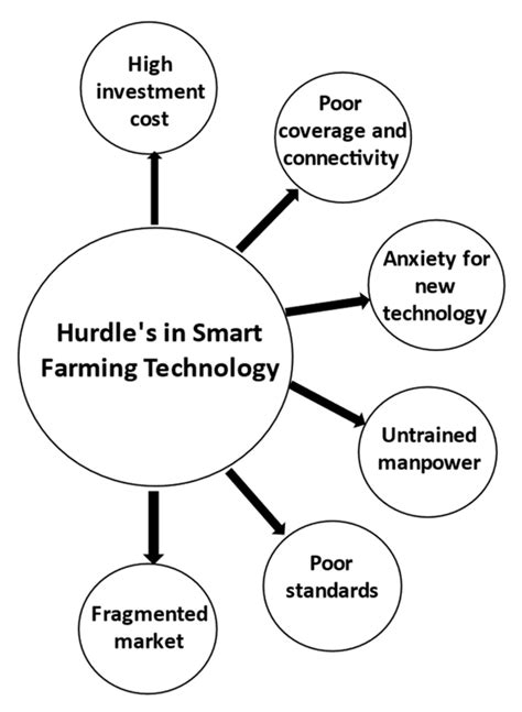 Smart Farming Internet Of Things Iot Based Sustainable Agriculture