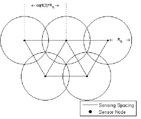 Optimal Sensor Layout With Sensor Spacing Of 3 R S A Sensor Spacing Of