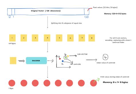 harnessing product quantization for memory efficiency in vector