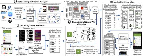 Overview Of Proposed Approach For Automated Gui Prototyping Download