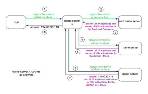 Dns Domain Name Server Networking Geeksforgeeks