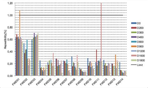 Results Of Repeatability Check Download Scientific Diagram