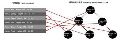 從indexing的角度切入mysql Innodb與postgresql的效能比較 從indexing的角度切入mysql Innodb與postgresql的效能比較