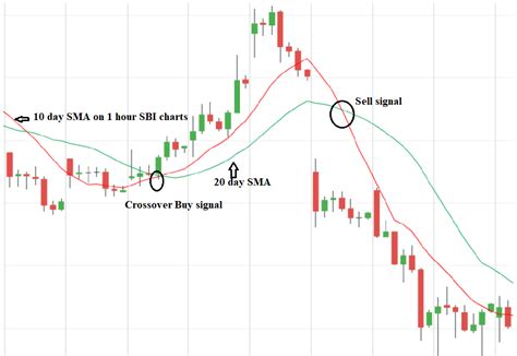 Best Moving Average For Intraday Trading This Ma Strategy Works In
