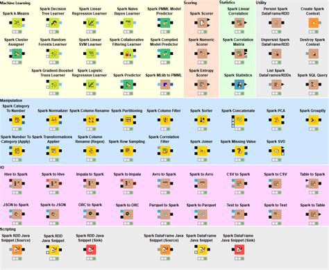 Knime Extension For Apache Spark Knime