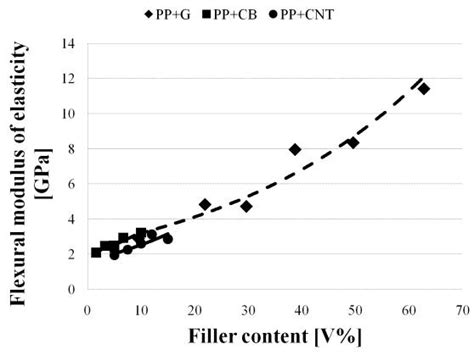 Variation Of The Flexural Modulus Of Elasticity Vs The Filler Content Download Scientific