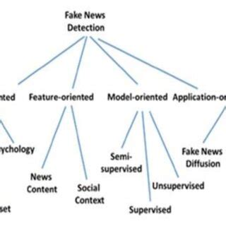 Fake News Detection Methods Download Scientific Diagram