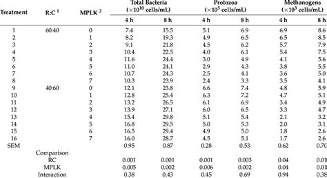 The Effect Of Roughage To Concentrate Rc Ratio With Mitragyna