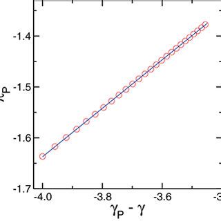 Colour On Line A Log Log Plot Of Vs The Measured Slope Is Download Scientific Diagram