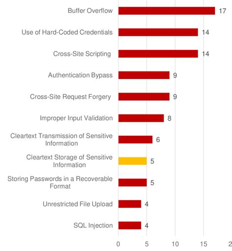 Top 10 Vulnerabilities Of Ics Components In 2015 Download Scientific