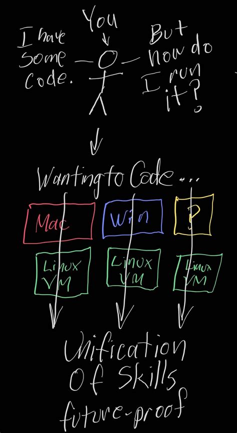 Mike Levin On Linkedin Programming Ai Python Linux Jupyter