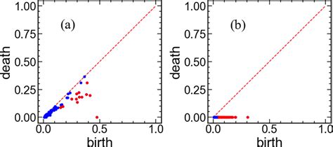 Persistence diagrams PDs corresponding to one experimental image at θ Download Scientific