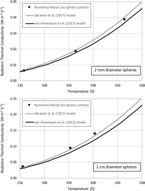 Radiative Thermal Conductivity Results From Numerical Simulations Of Download Scientific