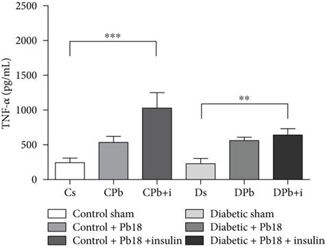 Cytokine And Chemokine Profiles In Organ Homogenates Mice Were