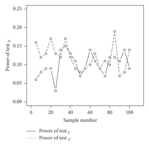 Power Curve For The Neutrosophic Weibull Distribution Download Scientific Diagram