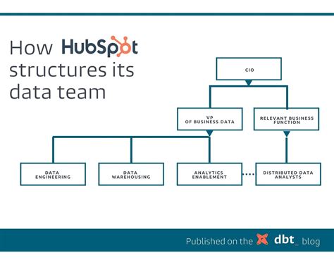 The Right Structure For A Scalable Data Team Dbt Labs