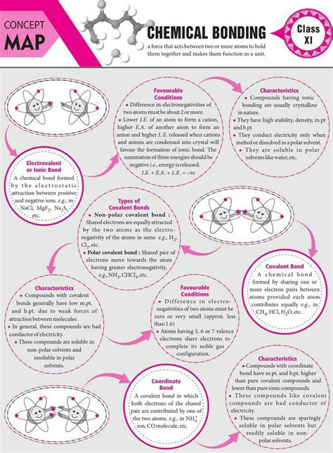 Chemical Bonding Concept Map