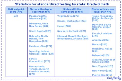 Standardized Testing Statistics 2025