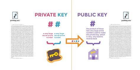 A Deep Dive On End To End Encryption How Do Public Key Encryption Systems Work Surveillance