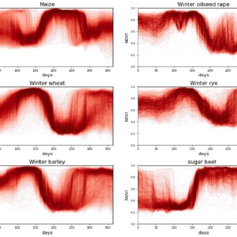 Extracted Ndvi Time Series For The Selected Crop Types By Using Our Download Scientific Diagram