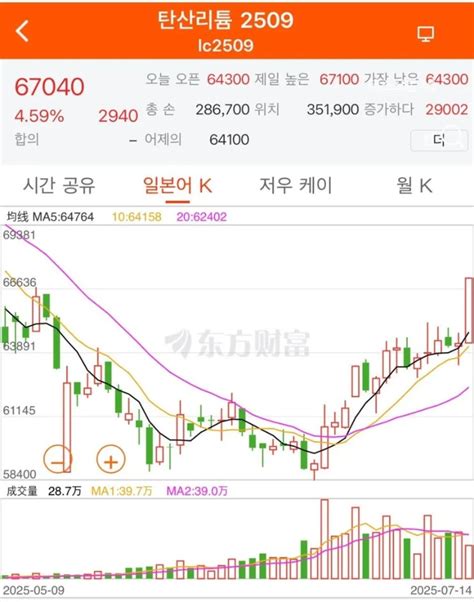 탄산리튬 선물 가격의 상승과 이차전지의 상승 상관성 네이버 블로그