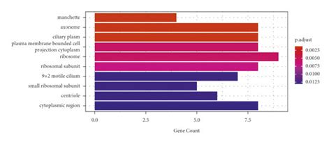 The Differential Expressed Genes Go Enrichment Analyses After The Mrc Download Scientific